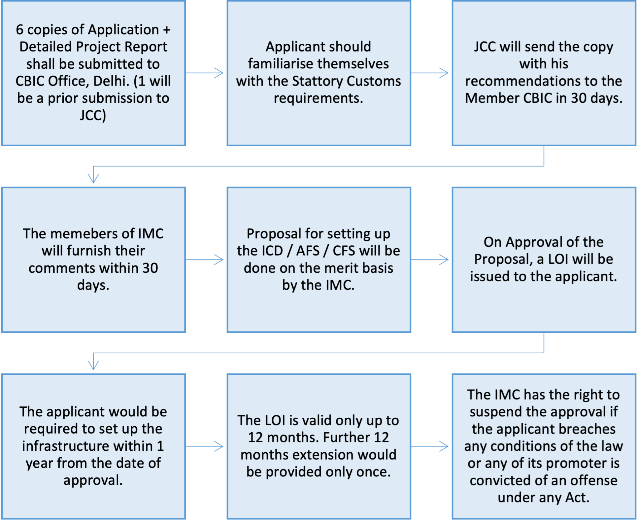 Guidelines for Successfully Establishing Inland Container Depots (ICDs ...