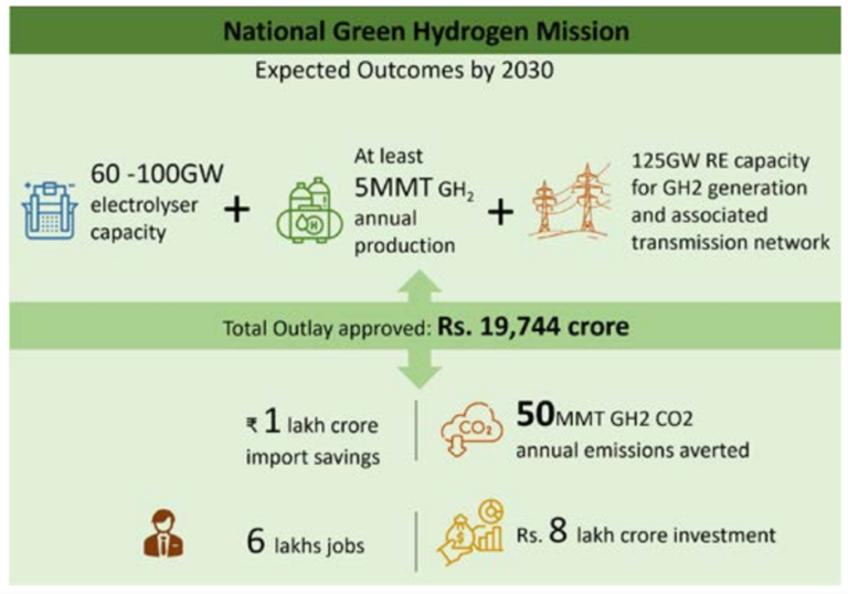 India’s Green Hydrogen Revolution: Pioneering a Bold Path to ...