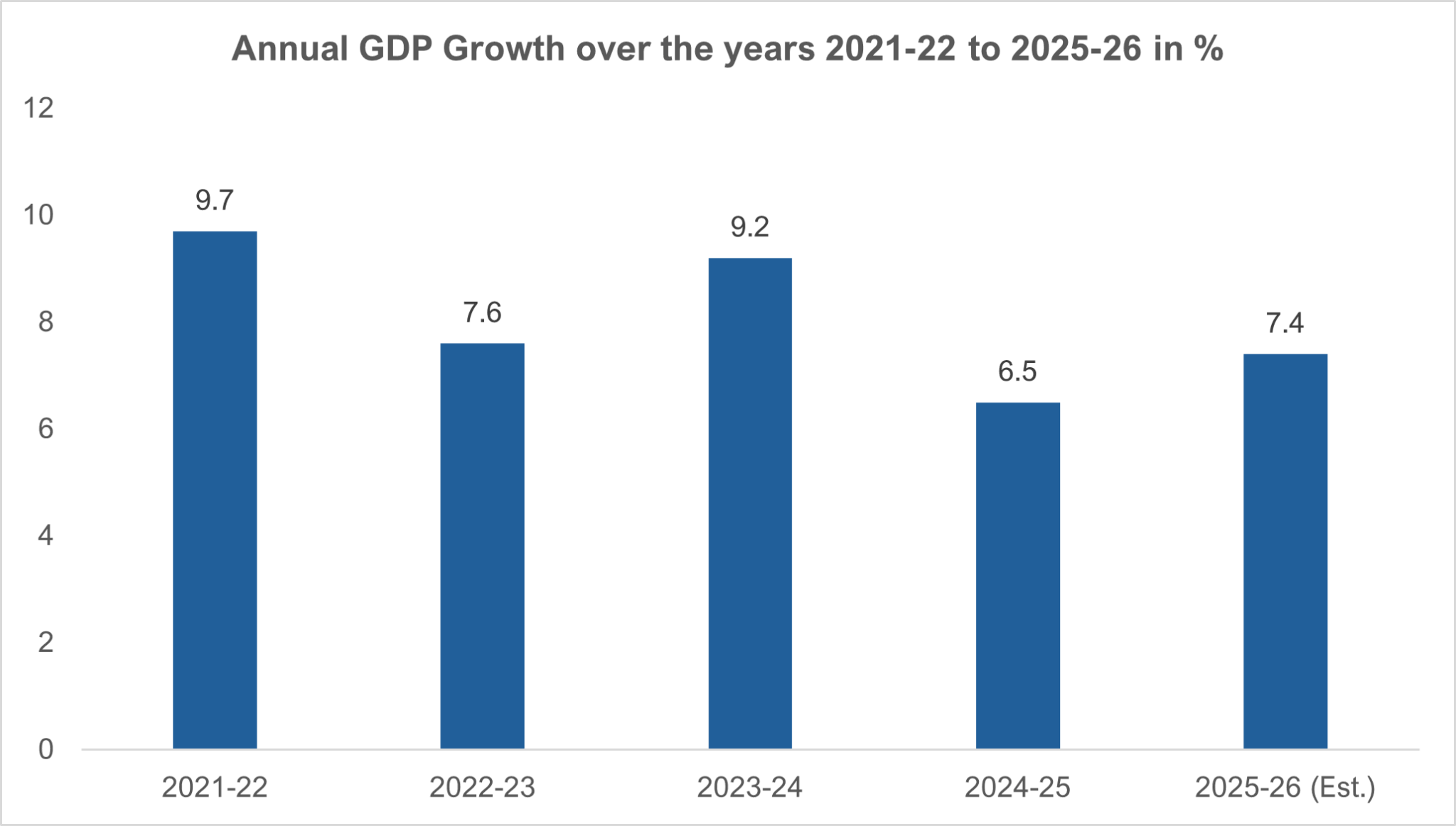 India GDP FY26: 7.4% Growth Estimate, Sector Drivers, Fiscal Signals ...
